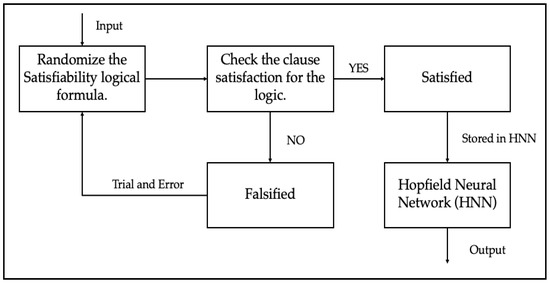 Discrete Mutation Hopfield Neural Network in Propositional Satisfiability