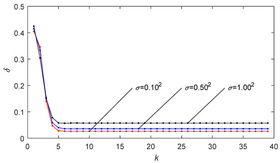 Mathematics Free Full Text Variational Bayesian Iterative Estimation Algorithm For Linear