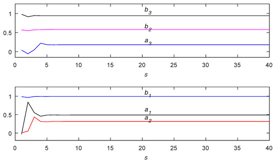 Mathematics Free Full Text Variational Bayesian Iterative Estimation Algorithm For Linear