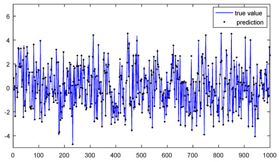 Mathematics Free Full Text Variational Bayesian Iterative Estimation Algorithm For Linear