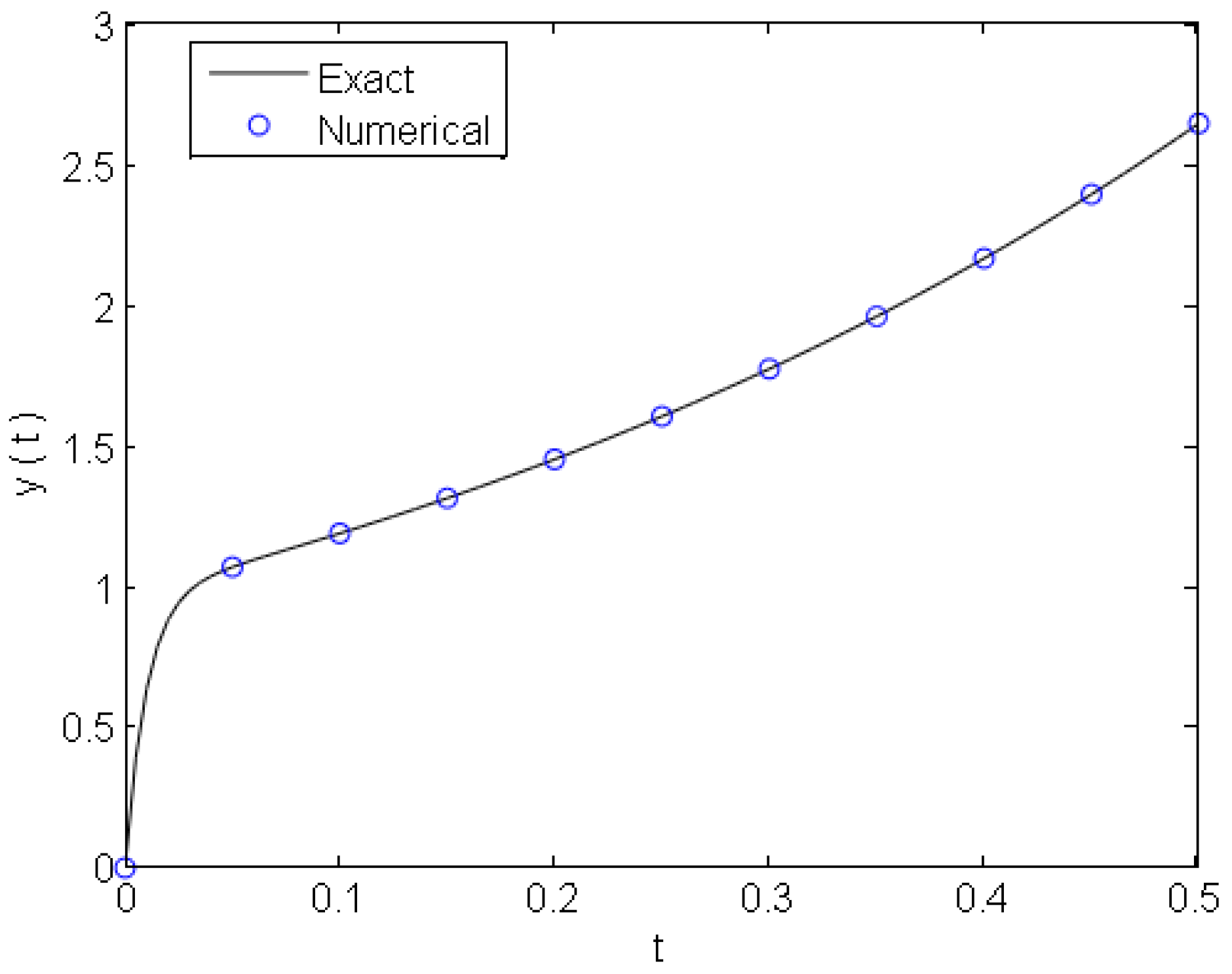A New Generalized Taylor-Like Explicit Method for Stiff Ordinary ...