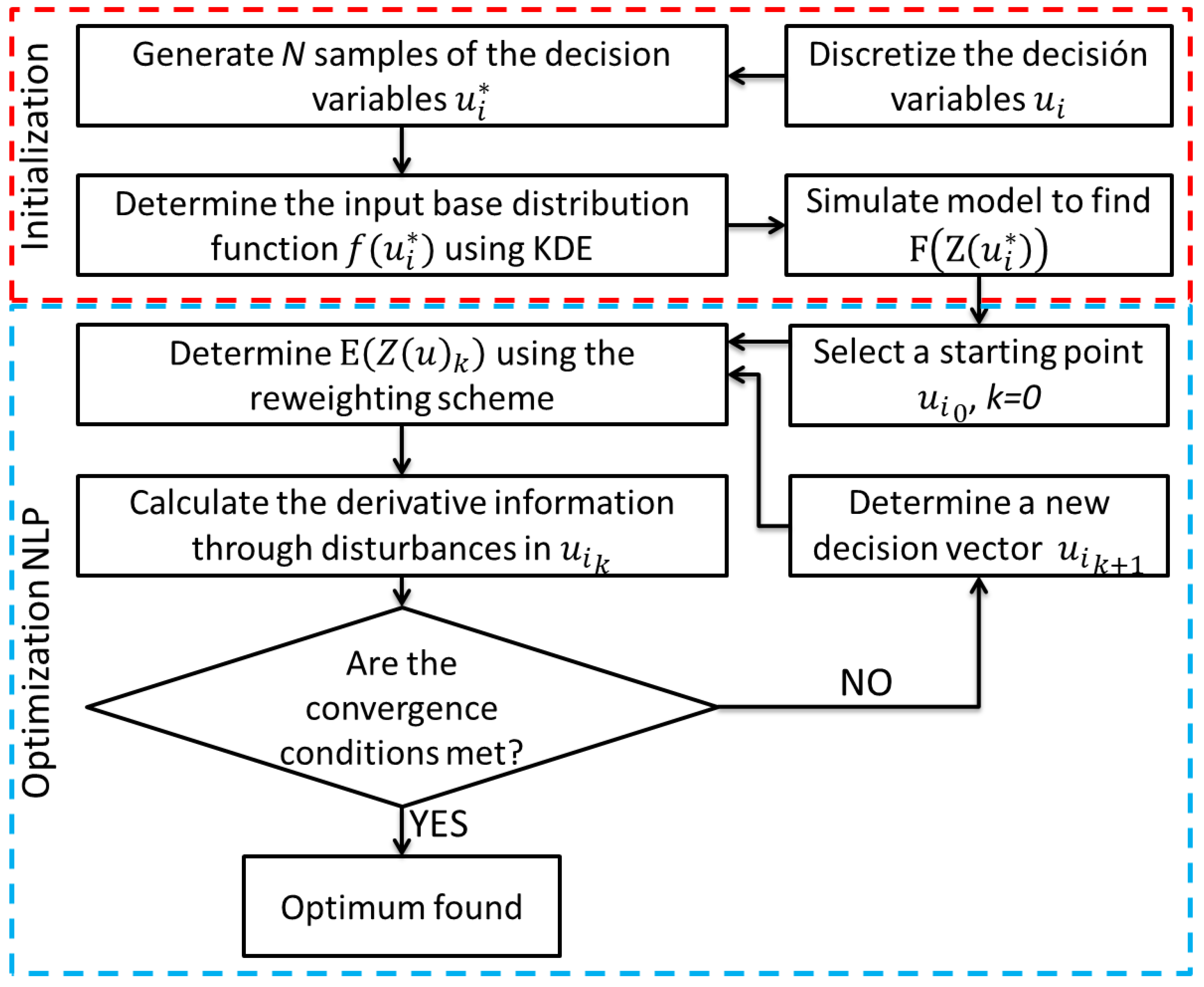 A New Approach to Solving Stochastic Optimal Control Problems