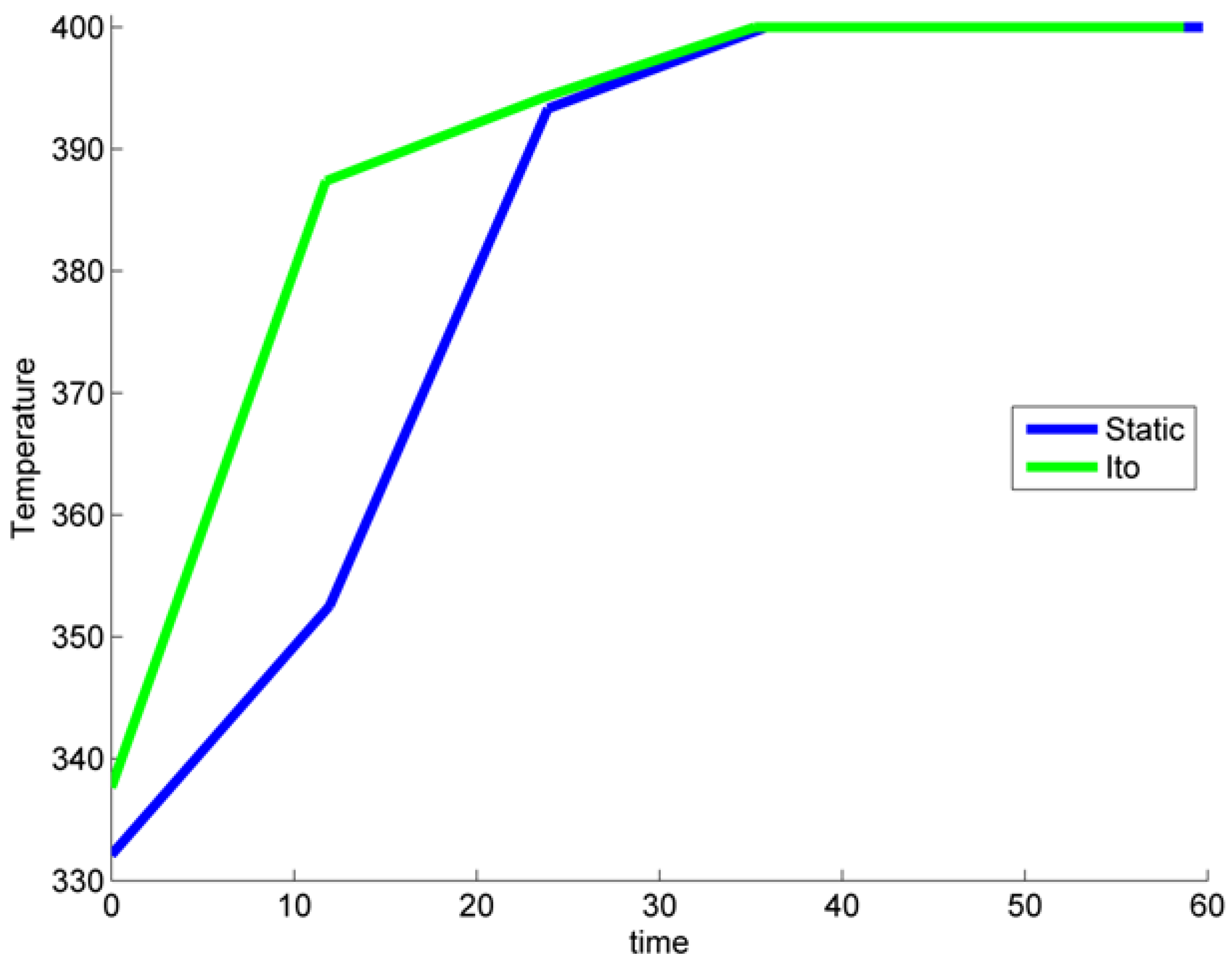 A New Approach to Solving Stochastic Optimal Control Problems