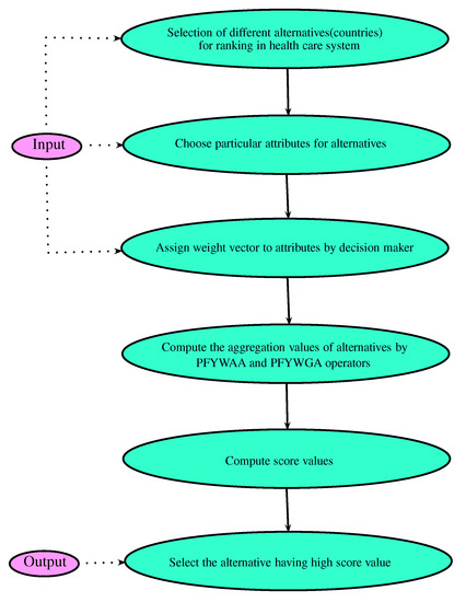 Decision-Making Approach under Pythagorean Fuzzy Yager Weighted Operators