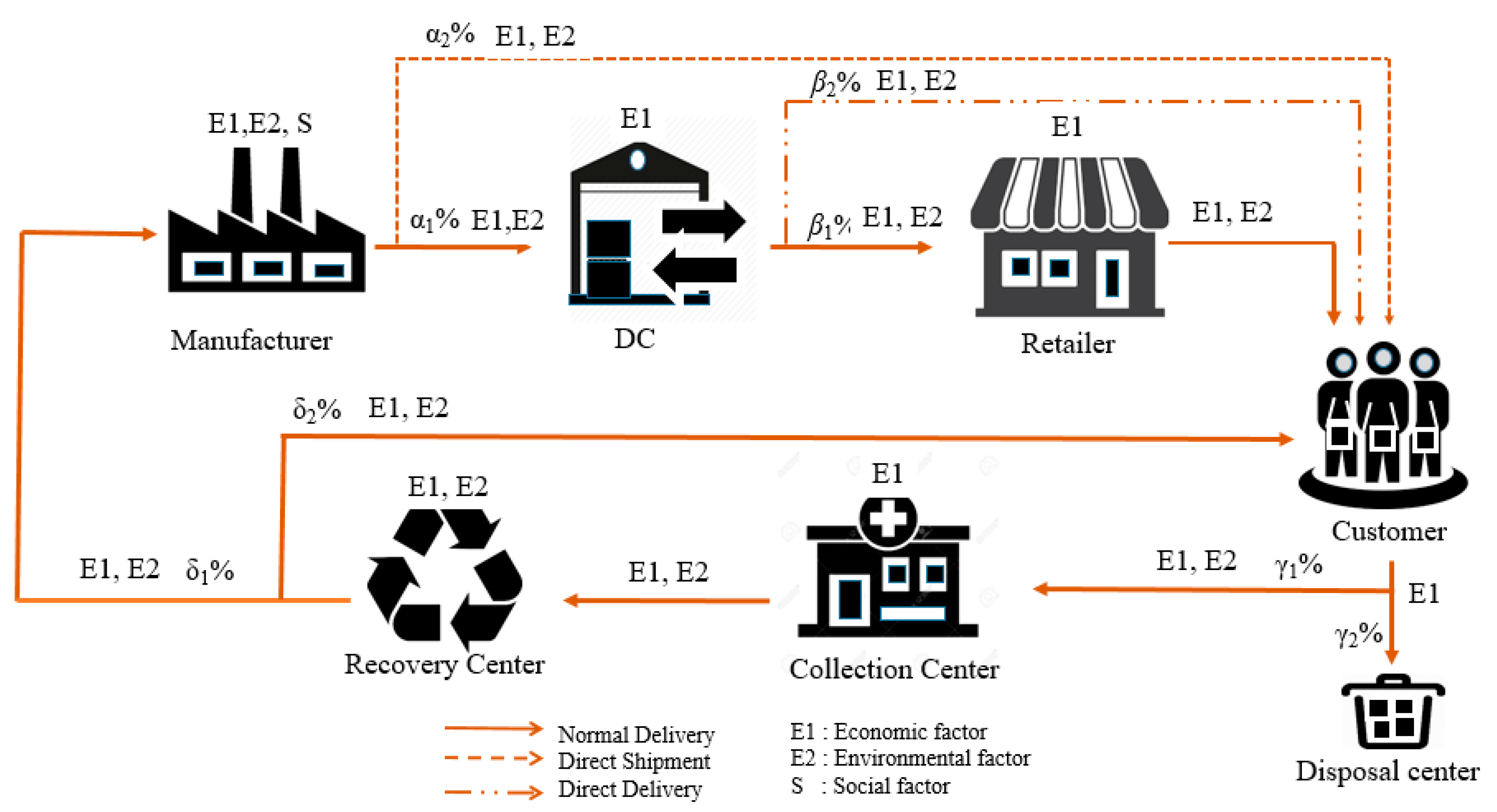 Mathematics | Free Full-Text | Sustainable Closed-Loop Supply Chain Design Problem: A Hybrid ...