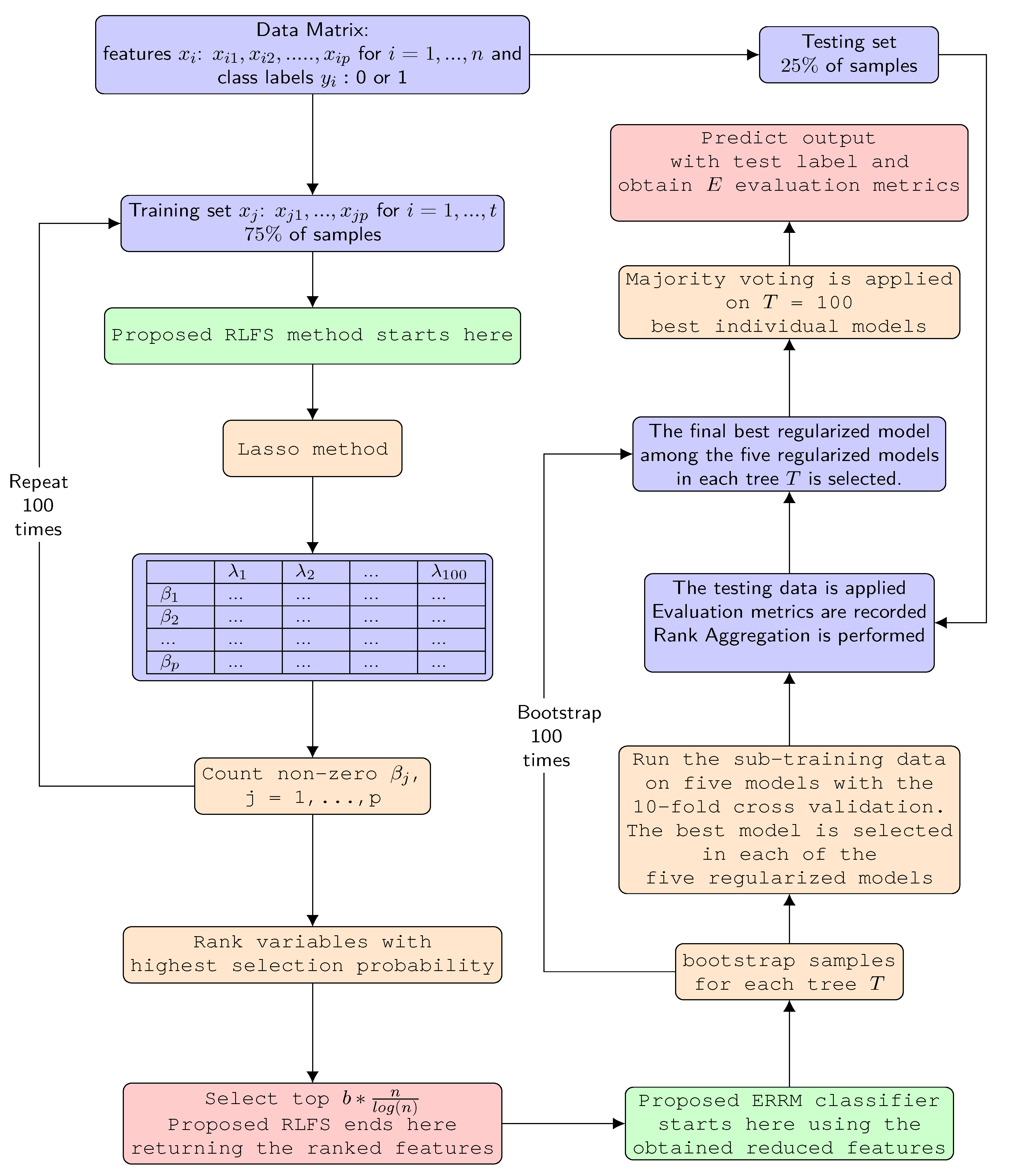 Combination of Ensembles of Regularized Regression Models with Resampling-Based Lasso Feature ...