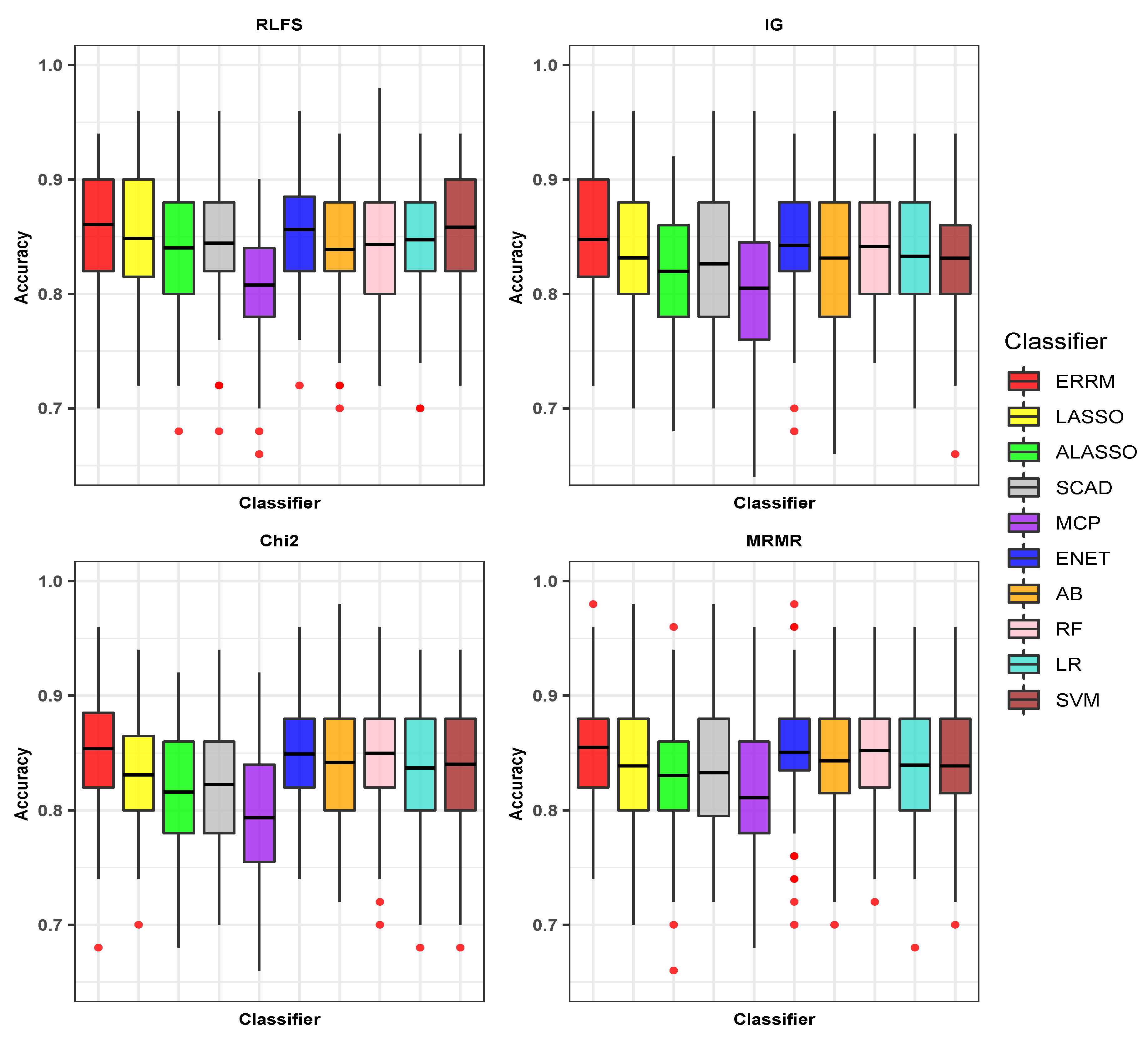 Combination of Ensembles of Regularized Regression Models with Resampling-Based Lasso Feature ...