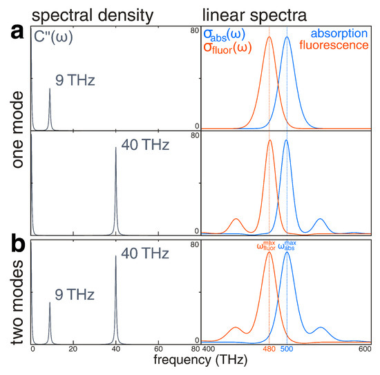 Interference among Multiple Vibronic Modes in Two-Dimensional ...