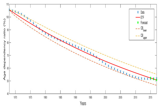 Two-Parameter Stochastic Weibull Diffusion Model: Statistical Inference and Application to Real ...
