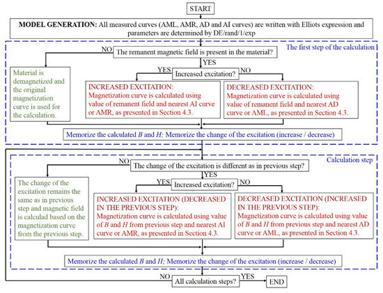 Determination of a Hysteresis Model Parameters with the Use of Different Evolutionary Methods ...
