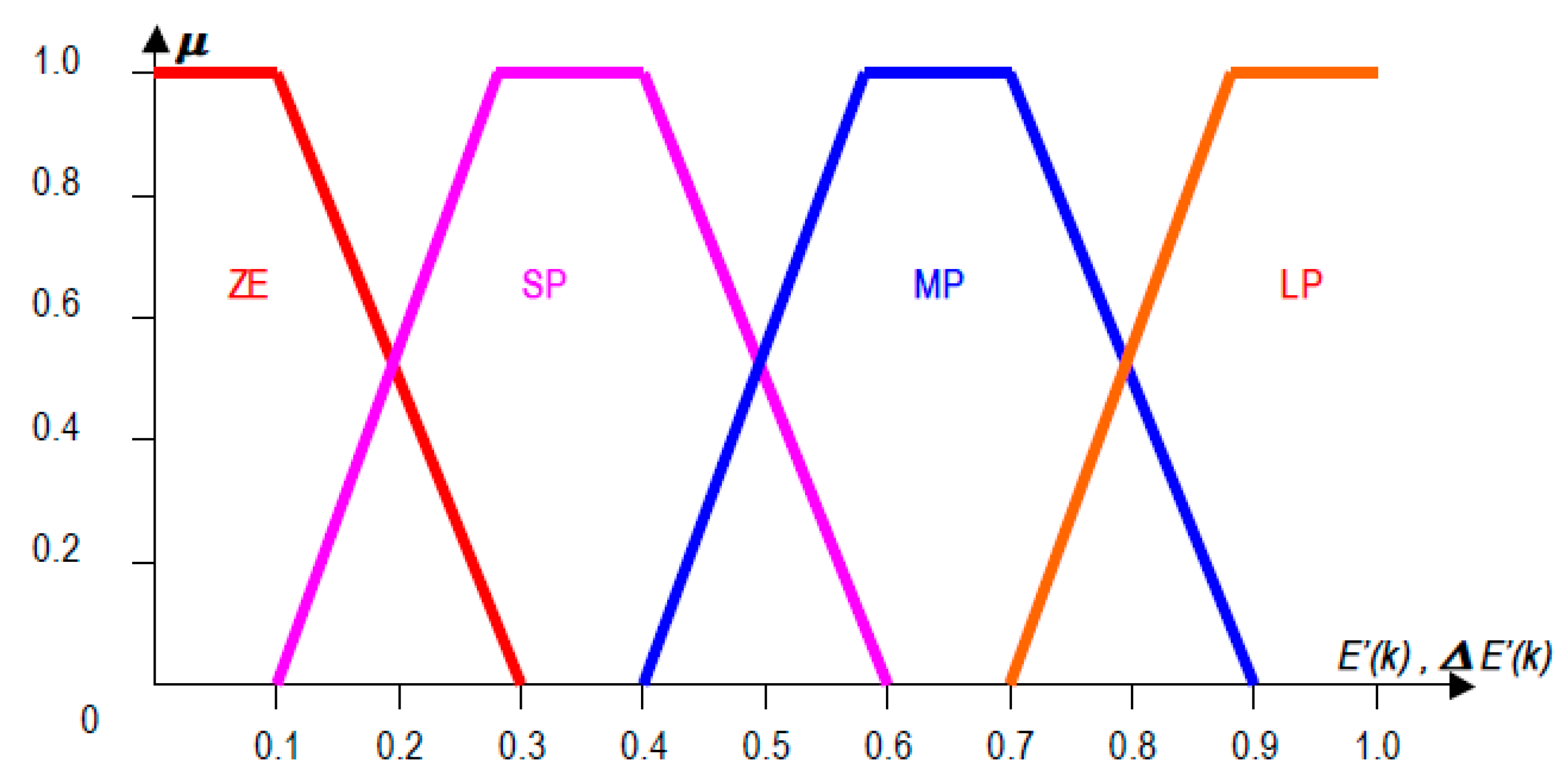 Aircraft Trajectory Tracking Using Radar Equipment with Fuzzy Logic ...