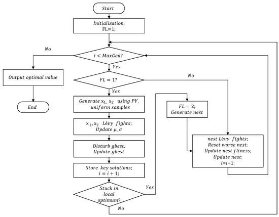 Mathematics | Free Full-Text | Improved Compact Cuckoo Search Algorithm ...