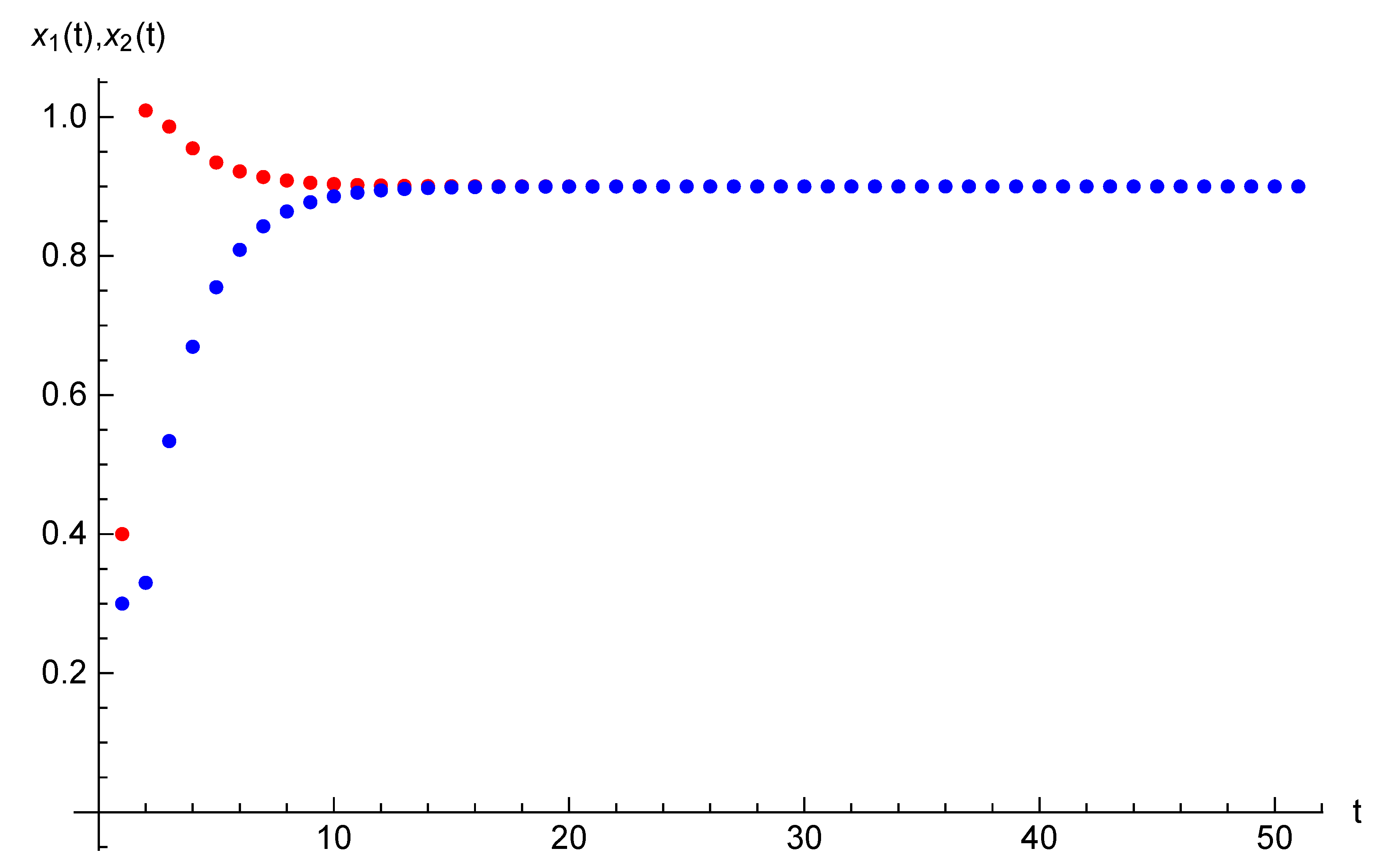 The Euler Equation Approach In Average Oriented Opinion Dynamics