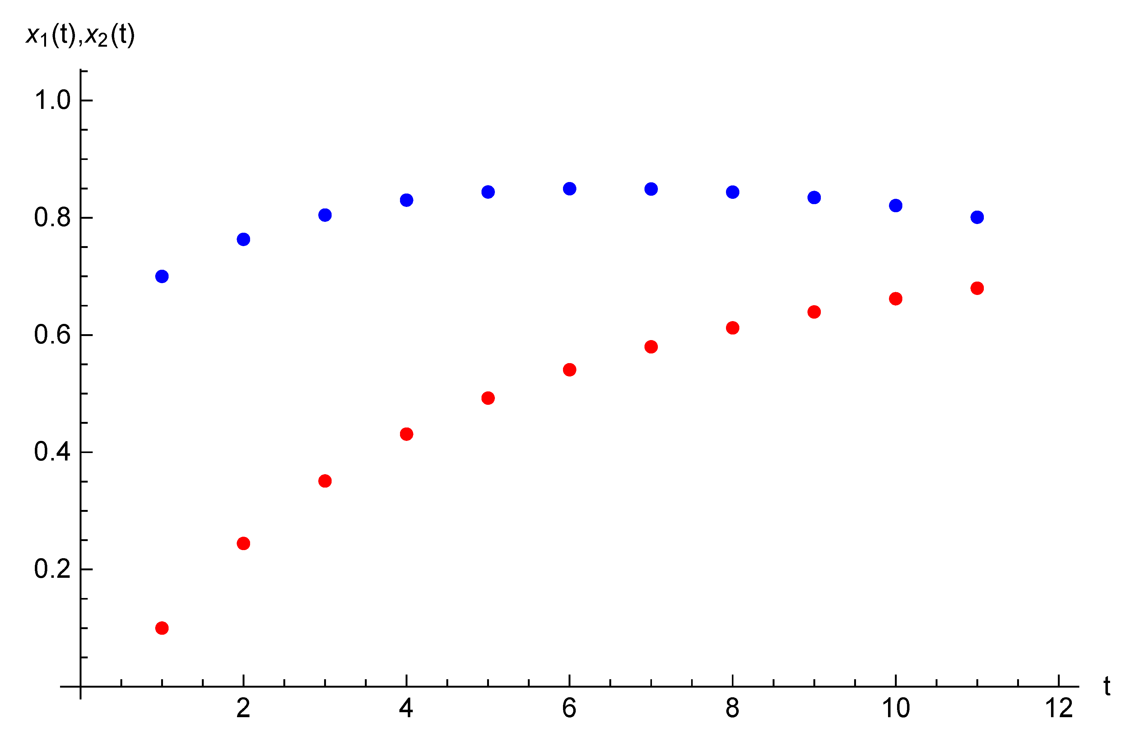 The Euler Equation Approach In Average Oriented Opinion Dynamics