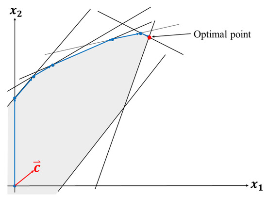 Self-Regulating Artificial-Free Linear Programming Solver Using a Jump and Simplex Method