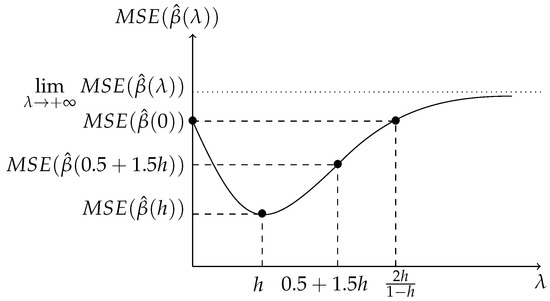 The VIF and MSE in Raise Regression