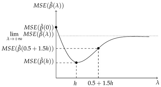 The VIF and MSE in Raise Regression