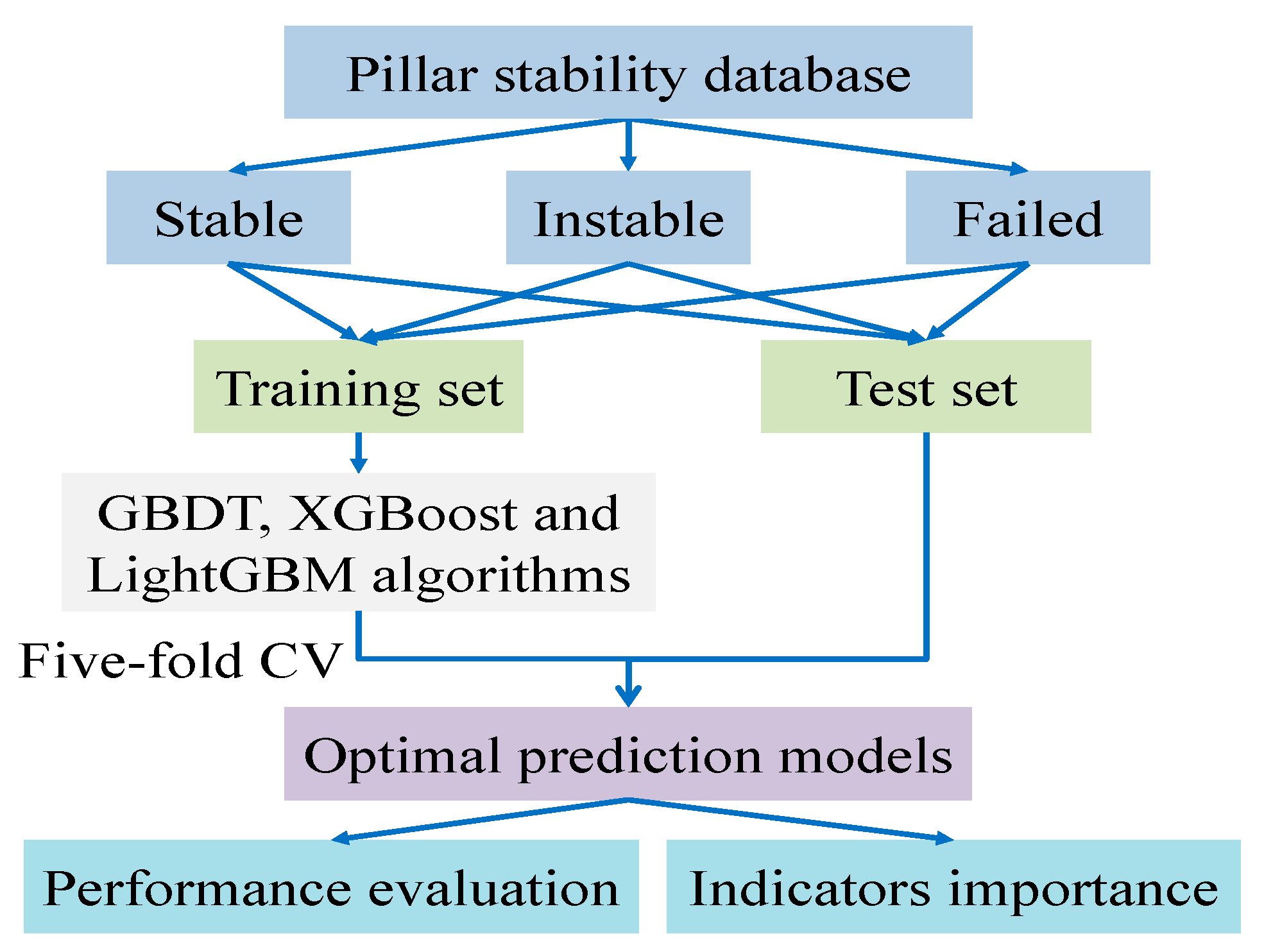 Predicting Hard Rock Pillar Stability Using GBDT, XGBoost, and LightGBM Algorithms