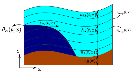 A Second-Order Well-Balanced Finite Volume Scheme for the Multilayer ...