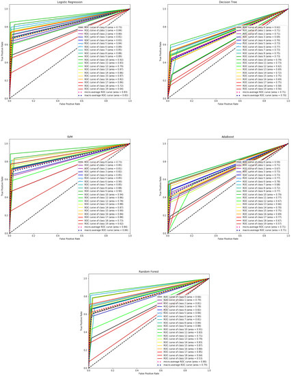 Comparison of Supervised Classification Models on Textual Data