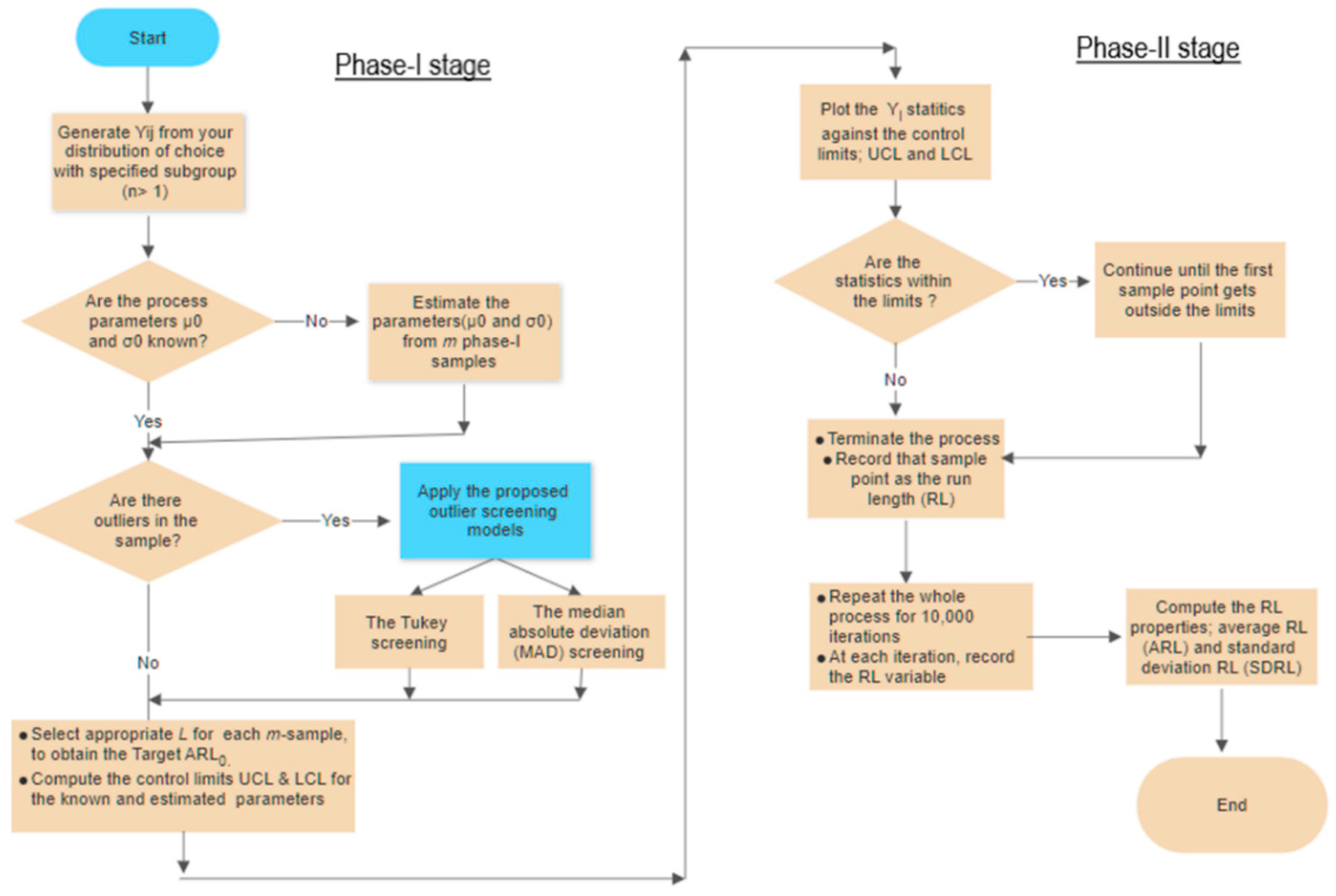 Mathematics | Free Full-Text | Outliers Detection Models in Shewhart Control Charts; an ...