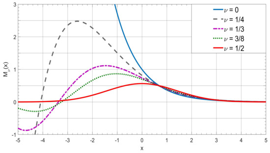 Mathematics | Free Full-Text | The Wright Functions of the Second Kind ...