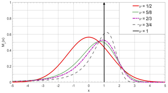 Mathematics Free Full Text The Wright Functions Of The Second Kind In Mathematical Physics