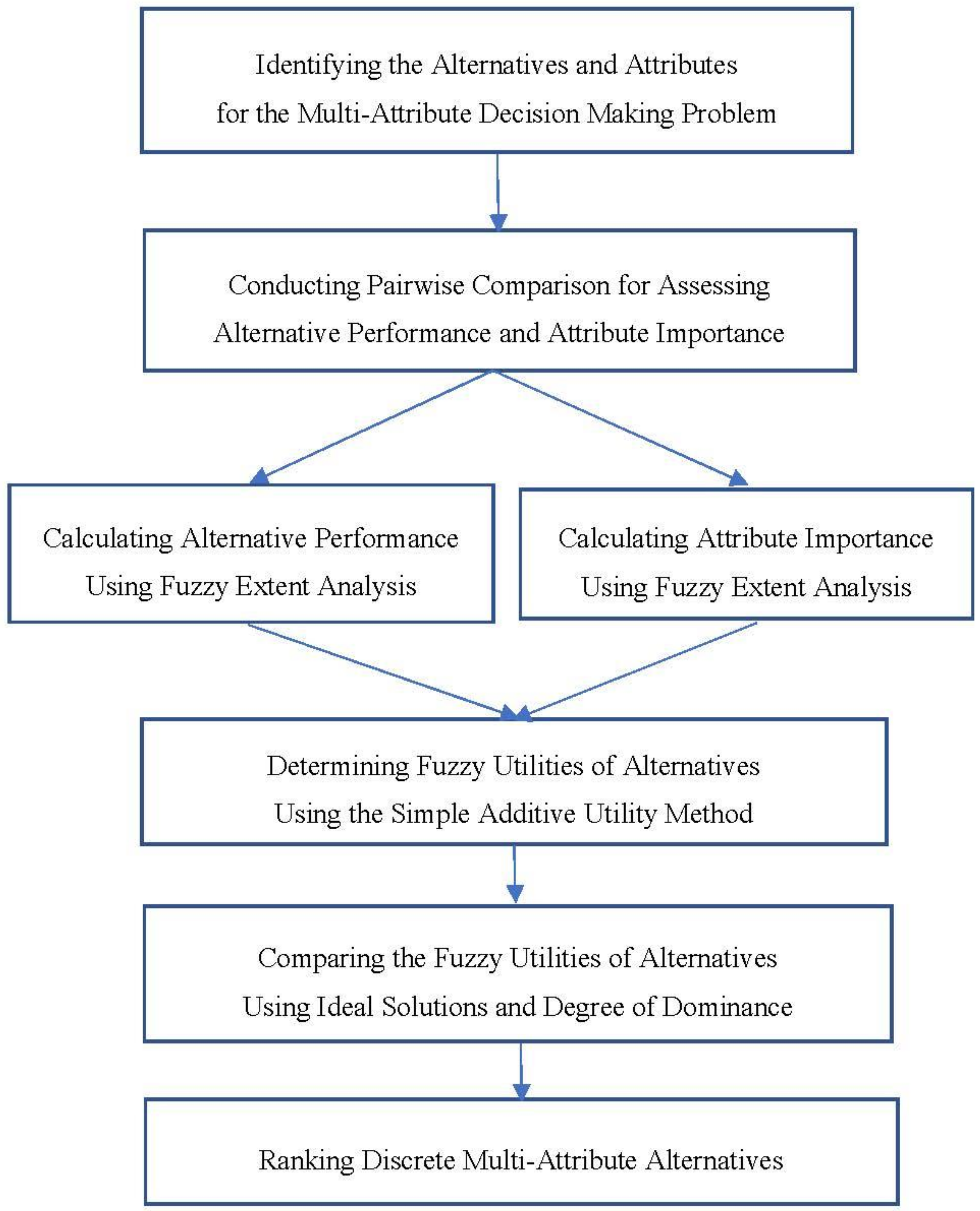 A Fuzzy Approach for Ranking Discrete Multi-Attribute Alternatives under Uncertainty