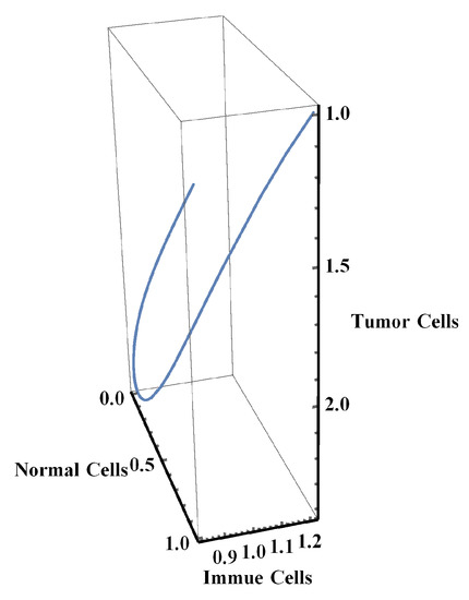 A New ODE-Based Model for Tumor Cells and Immune System Competition