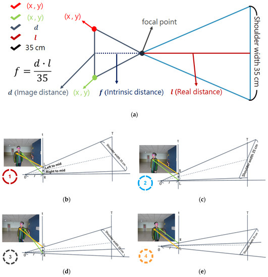 The Real-Time Depth Estimation for an Occluded Person Based on a Single Image and OpenPose Method
