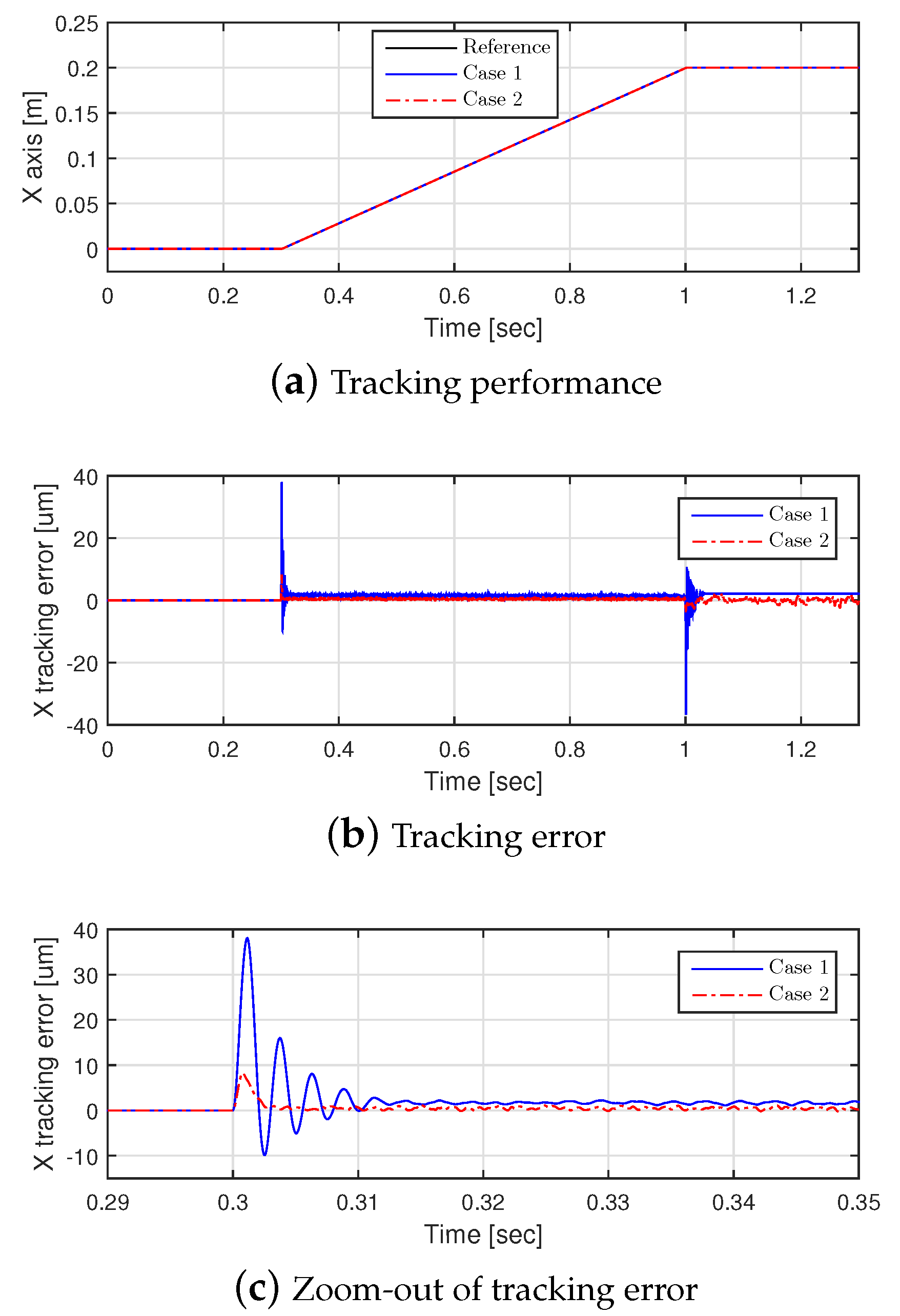 Nonlinear Position Control Using Only Position Feedback under Position ...
