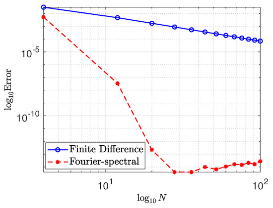 Fourier-Spectral Method for the Phase-Field Equations