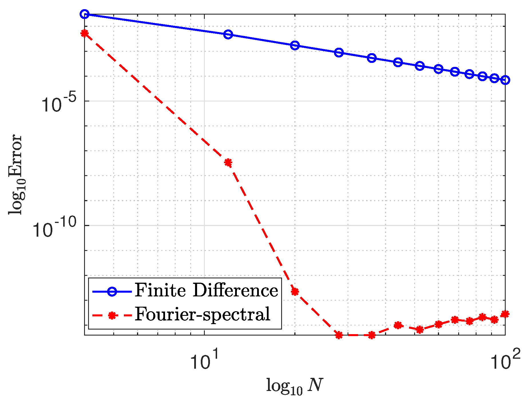 Mathematics Free Full Text Fourier Spectral Method For The Phase Field Equations