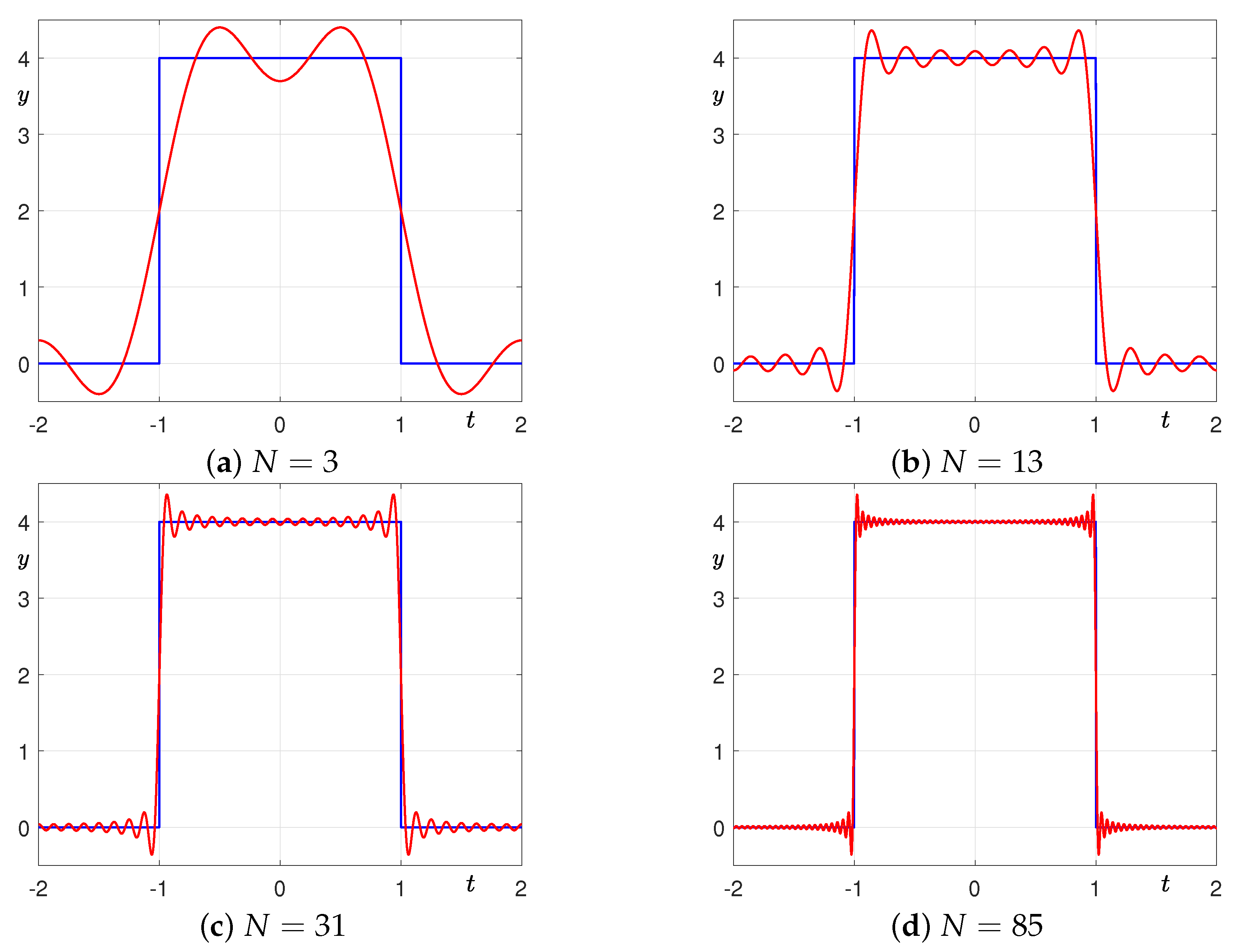 Fourier-Spectral Method for the Phase-Field Equations
