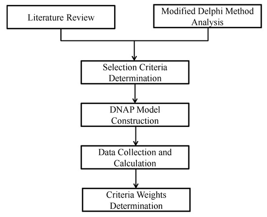 Applying the Modified Delphi Method and DANP to Determine the Critical ...