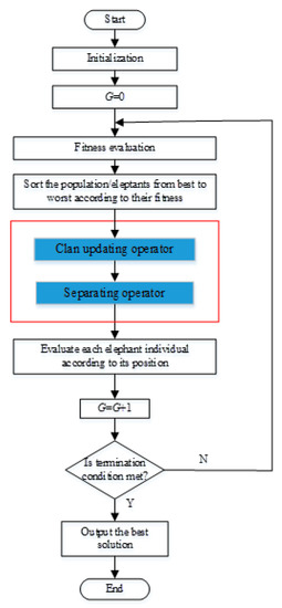 Elephant Herding Optimization: Variants, Hybrids, and Applications
