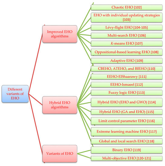 Elephant Herding Optimization: Variants, Hybrids, and Applications