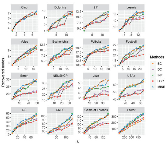 MINE: Identifying Top-k Vital Nodes in Complex Networks via Maximum ...
