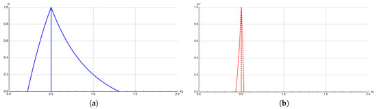 Which Alternative for Solving Dual Fuzzy Nonlinear Equations Is More ...