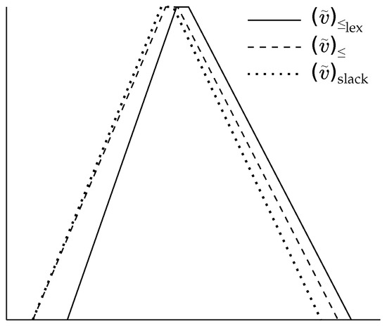Mathematics | Free Full-Text | Lexicographic Methods for Fuzzy Linear Programming