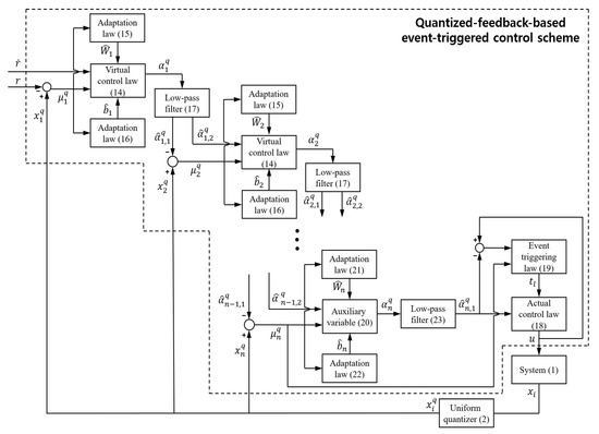 Mathematics | Free Full-Text | Quantized-Feedback-Based Adaptive Event-Triggered Control of a ...