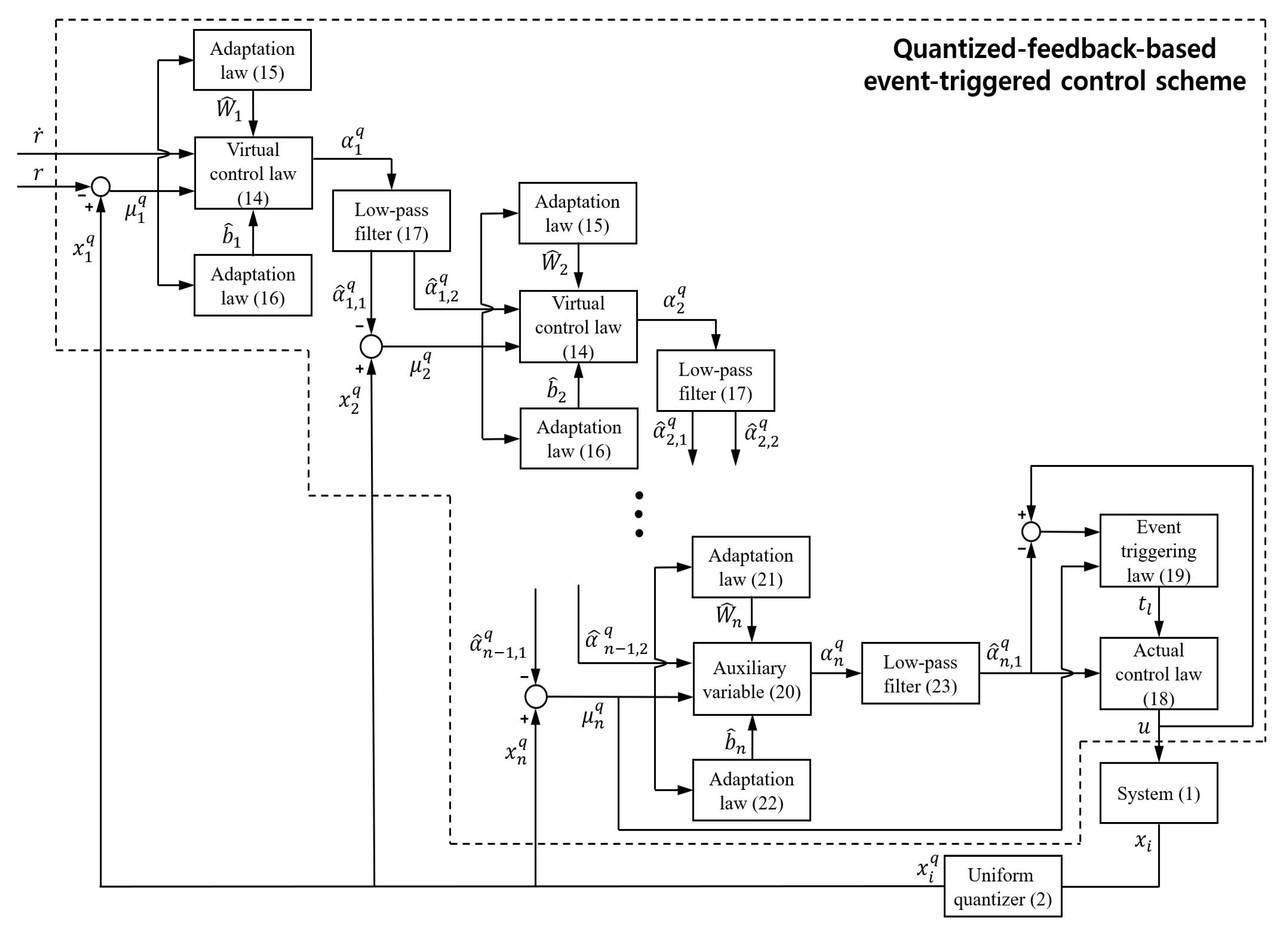 Mathematics | Free Full-Text | Quantized-Feedback-Based Adaptive Event ...