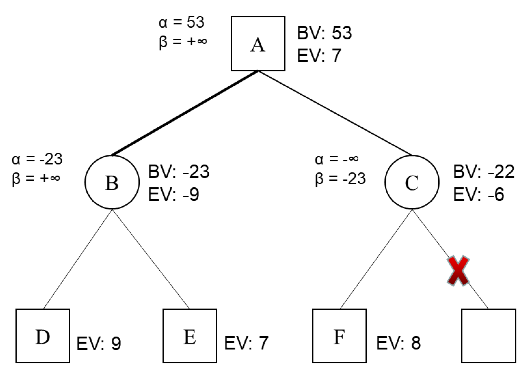 An Adversarial Search Method Based on an Iterative Optimal Strategy