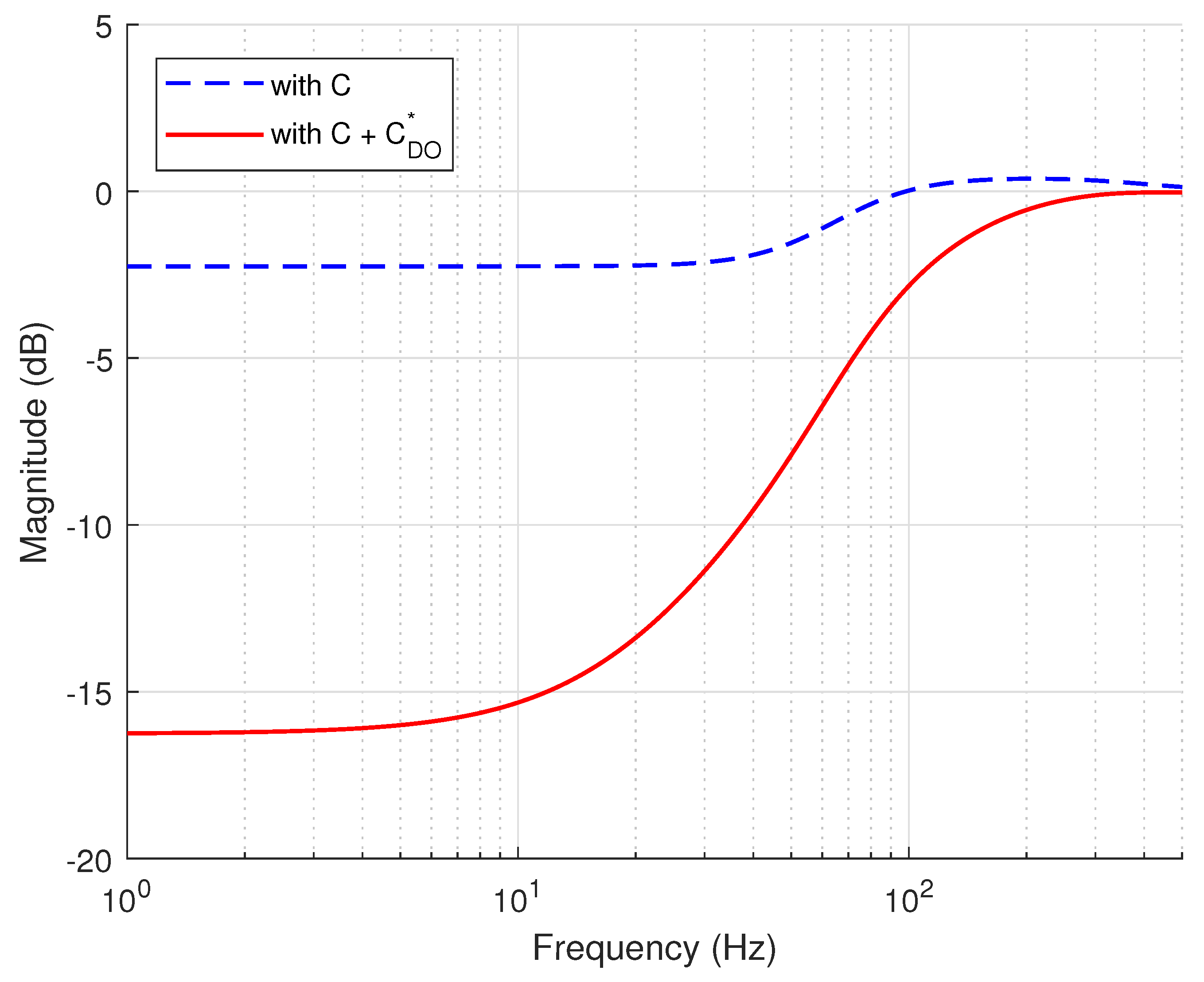 Optimal Disturbance Observer Design for High Tracking Performance in Motion Control Systems