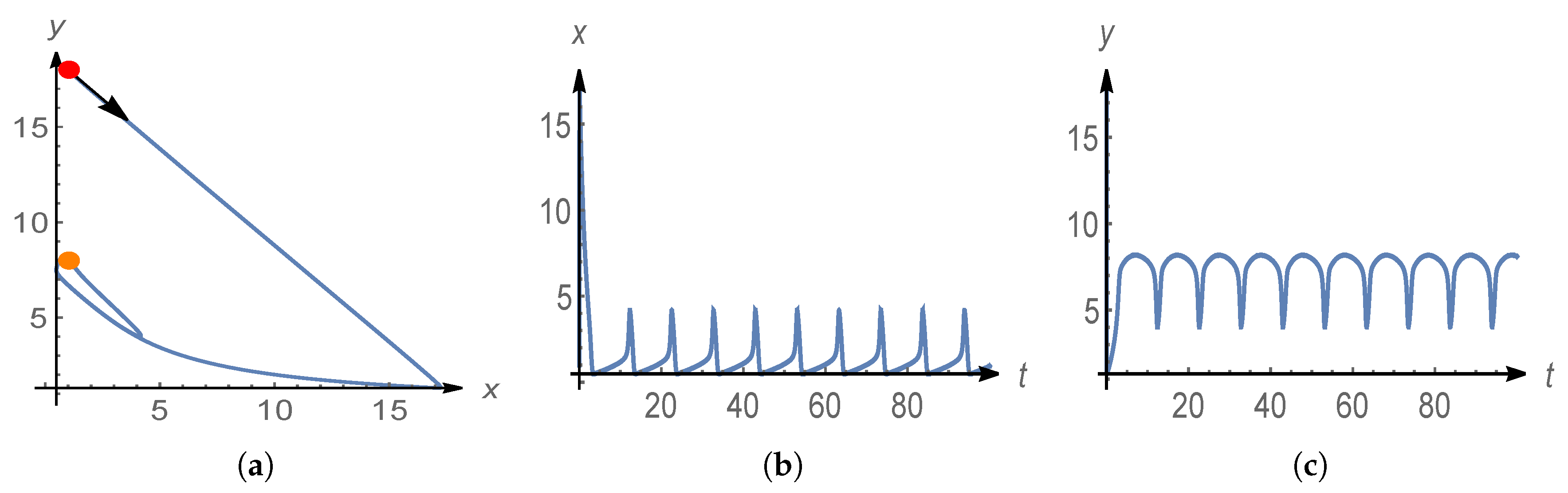 Two Nested Limit Cycles in Two-Species Reactions