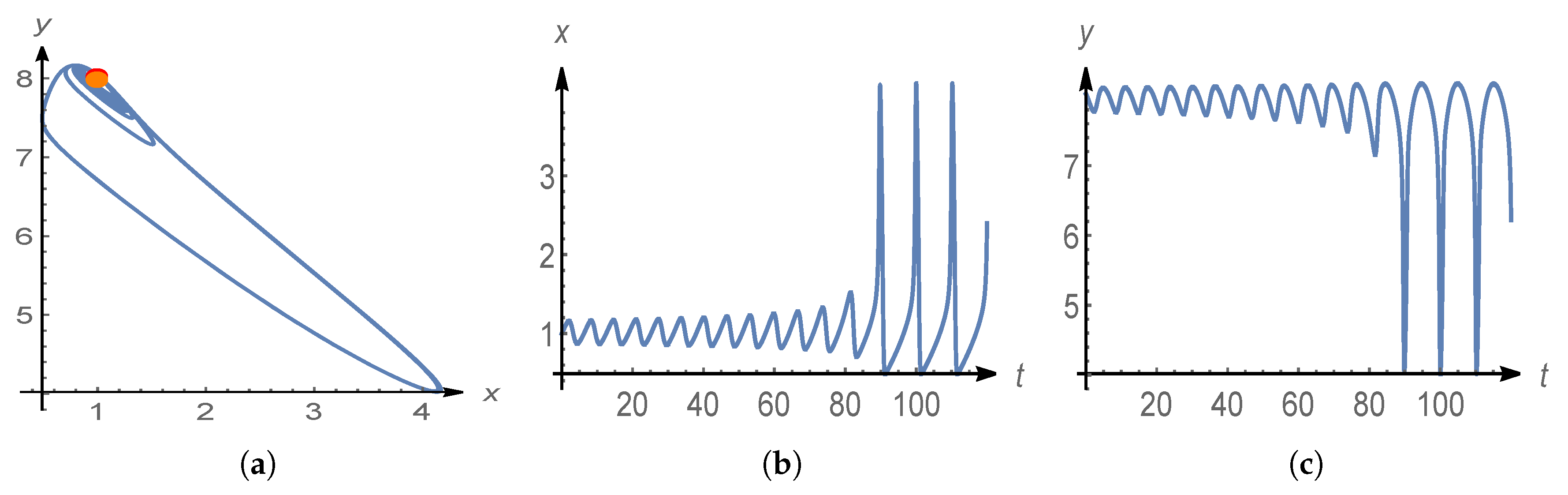 Two Nested Limit Cycles in Two-Species Reactions