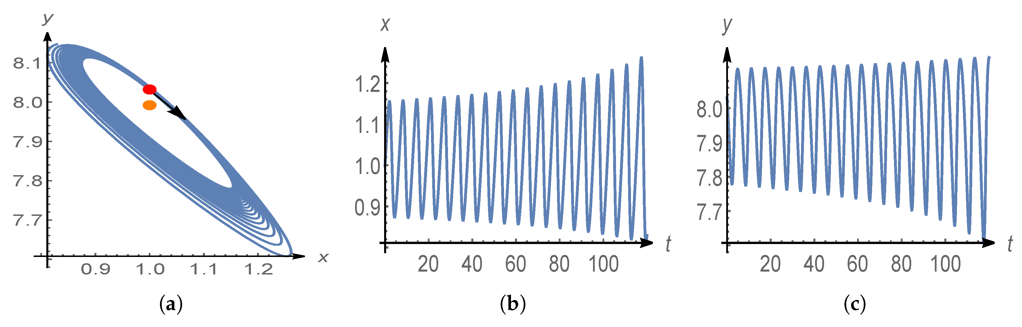 Two Nested Limit Cycles in Two-Species Reactions