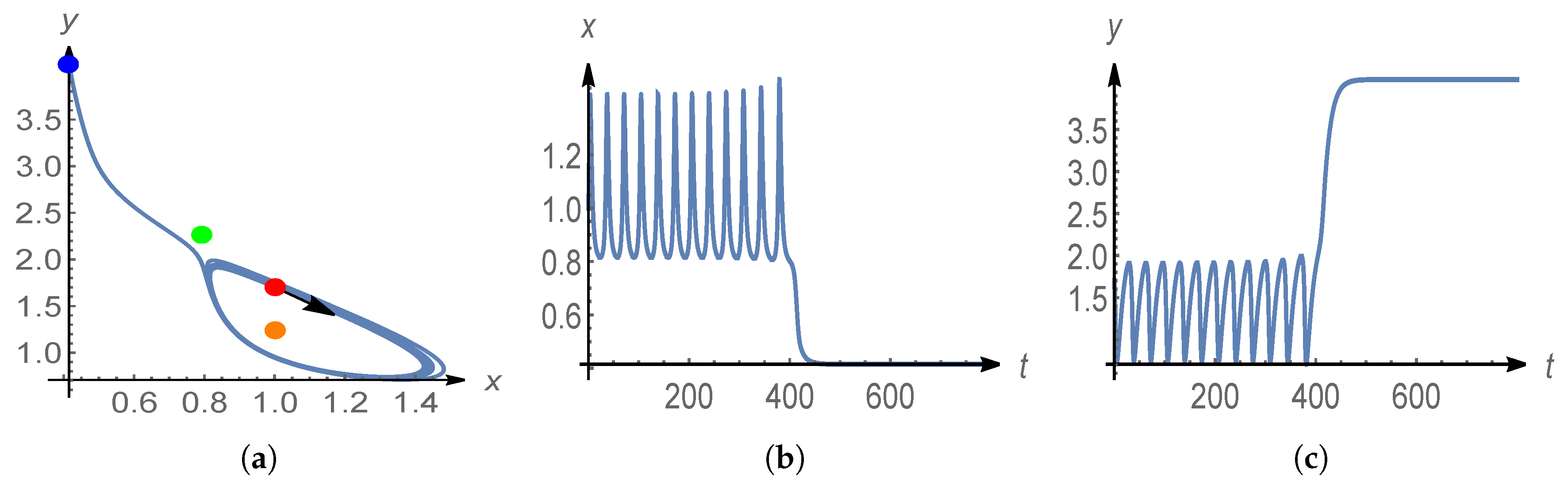 Two Nested Limit Cycles in Two-Species Reactions