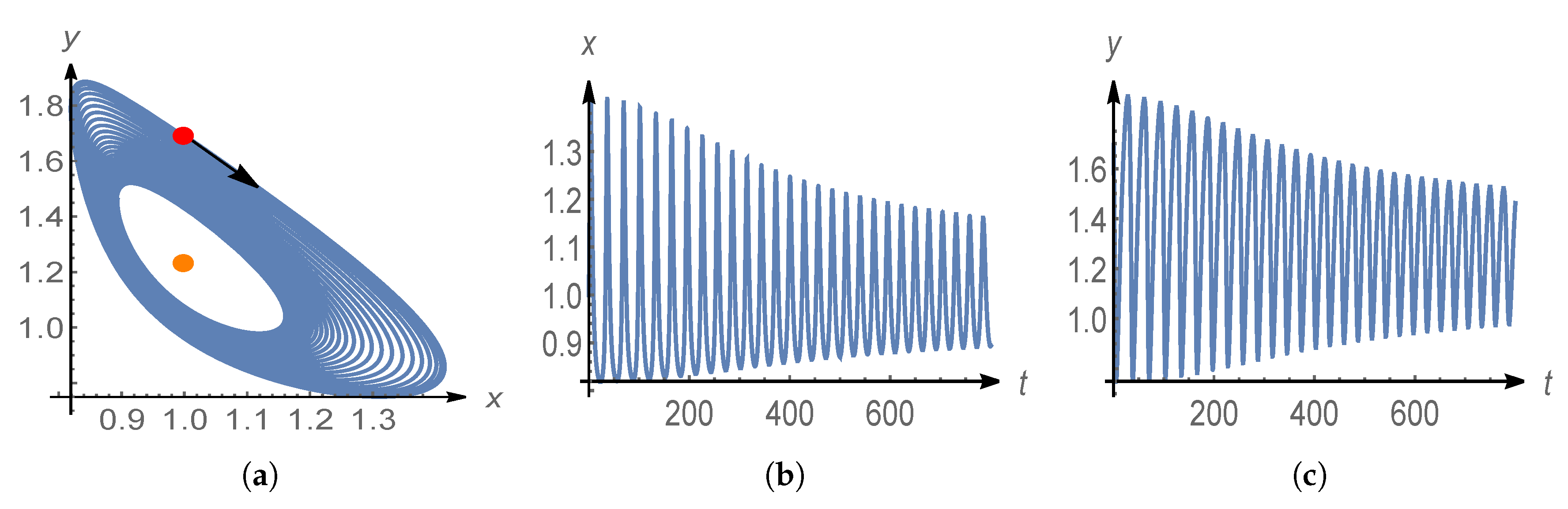 Two Nested Limit Cycles in Two-Species Reactions