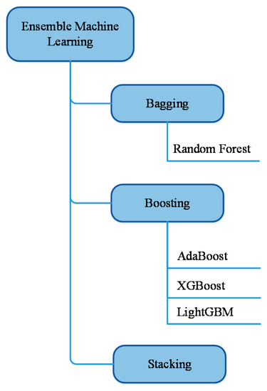 A Comparative Performance Assessment of Ensemble Learning for Credit ...